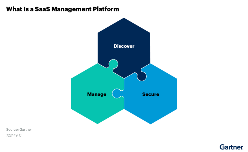 See why Productiv was listed in Gartner’s Market Guide for SMPs