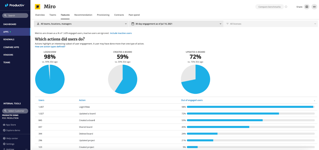 See how the Miro x Productiv integration increases collaboration