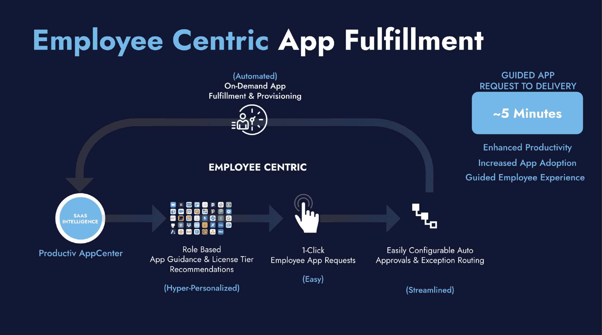 Elevate employee app experience, from discovery to provisioning