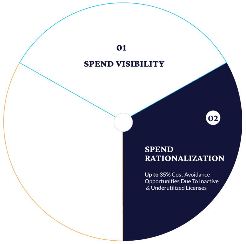 Cost Optimization Framework - Reduce SaaS Waste up to 33%