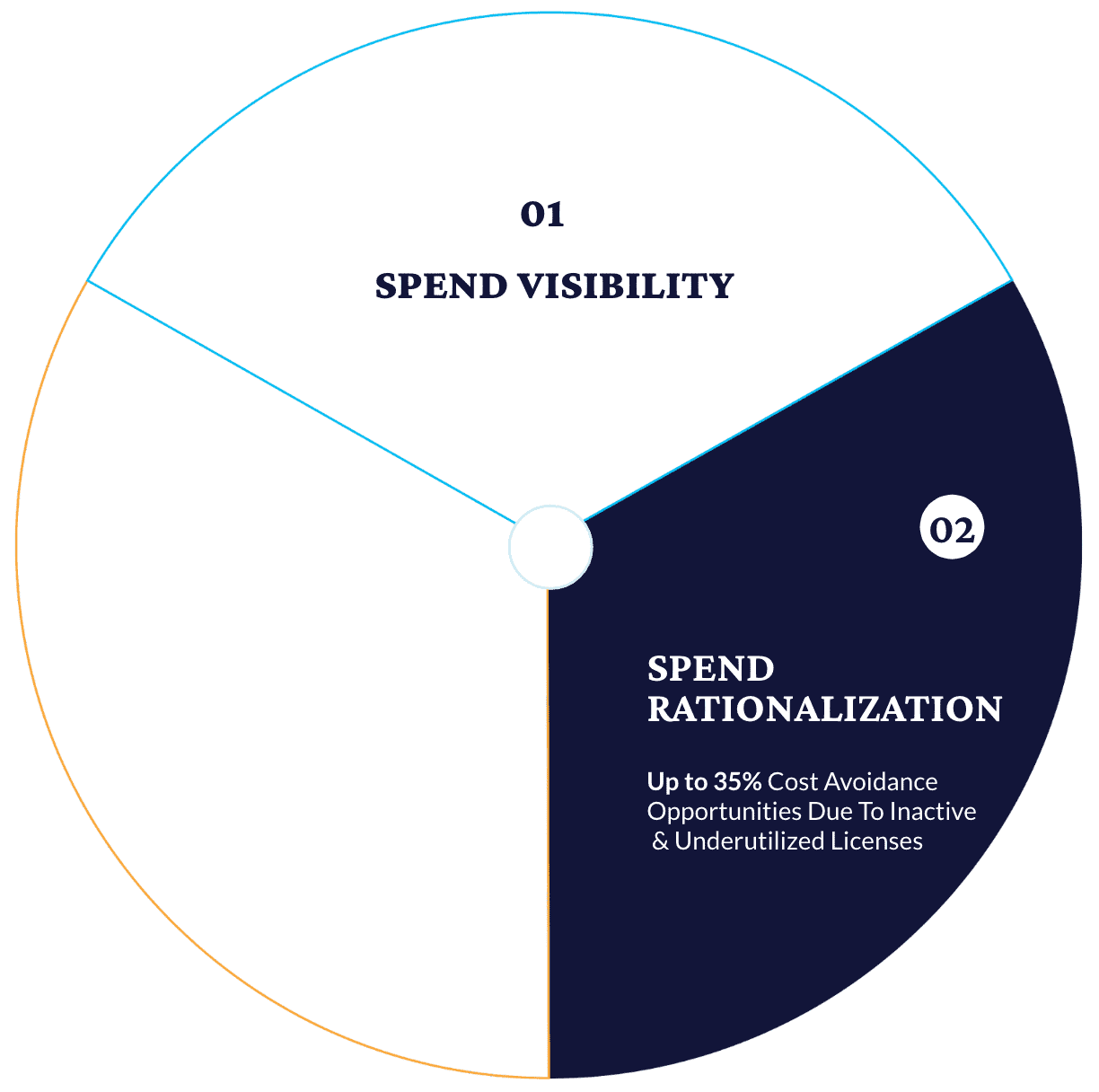 Cost Optimization Framework - Reduce SaaS Waste up to 33%