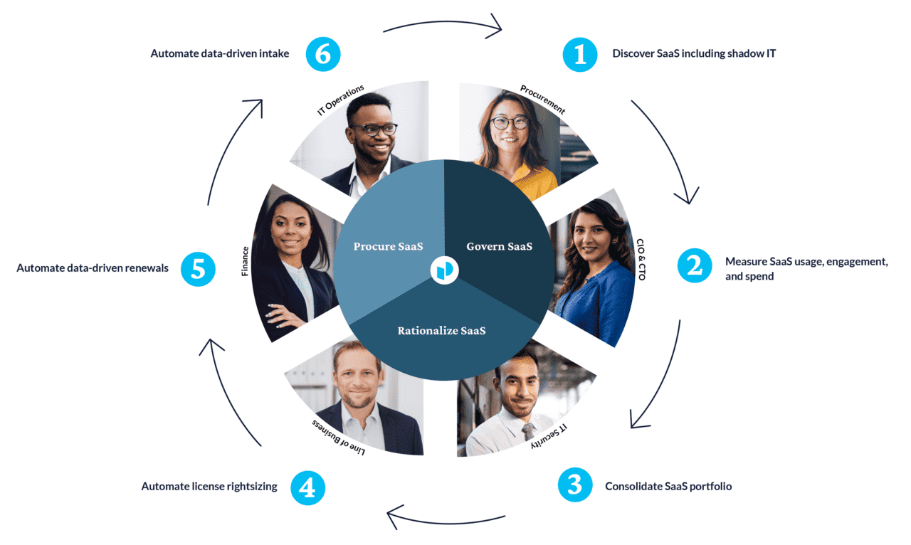 Saas Spend Optimization Key Tips To Improve Your Investments