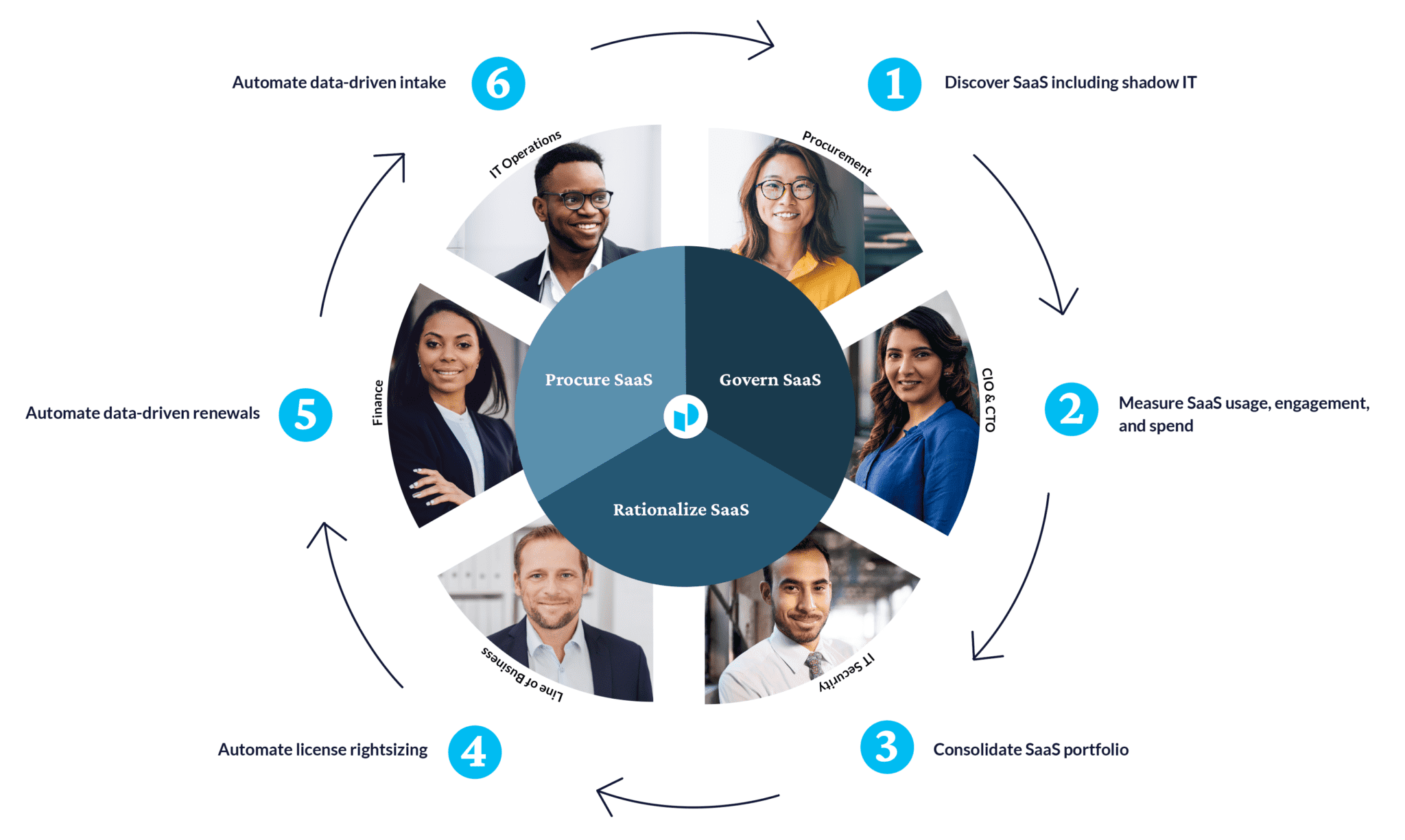 SaaS spend optimization: Key tips to improve your investments