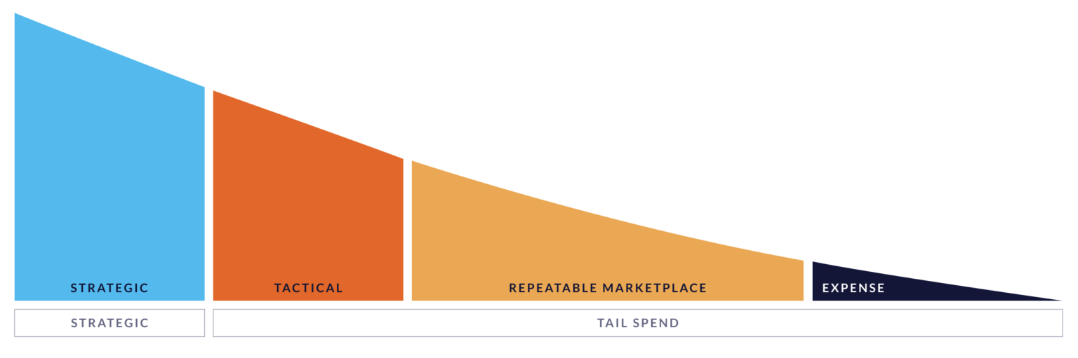 What is tail spend? Tackle it with these 6 comprehensive tips